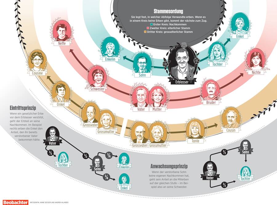 Gesetzliche Erbfolge: Wer erbt in welcher Rangfolge? | Beobachter