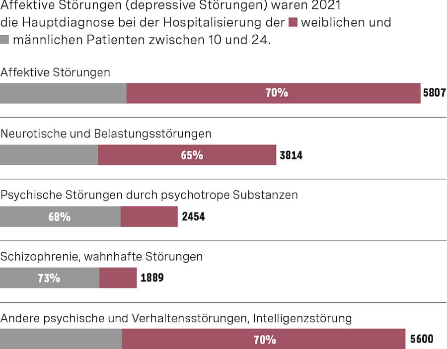 Psychische Erkrankungen bei Jugendlichen nehmen zu – warum das so ist ...